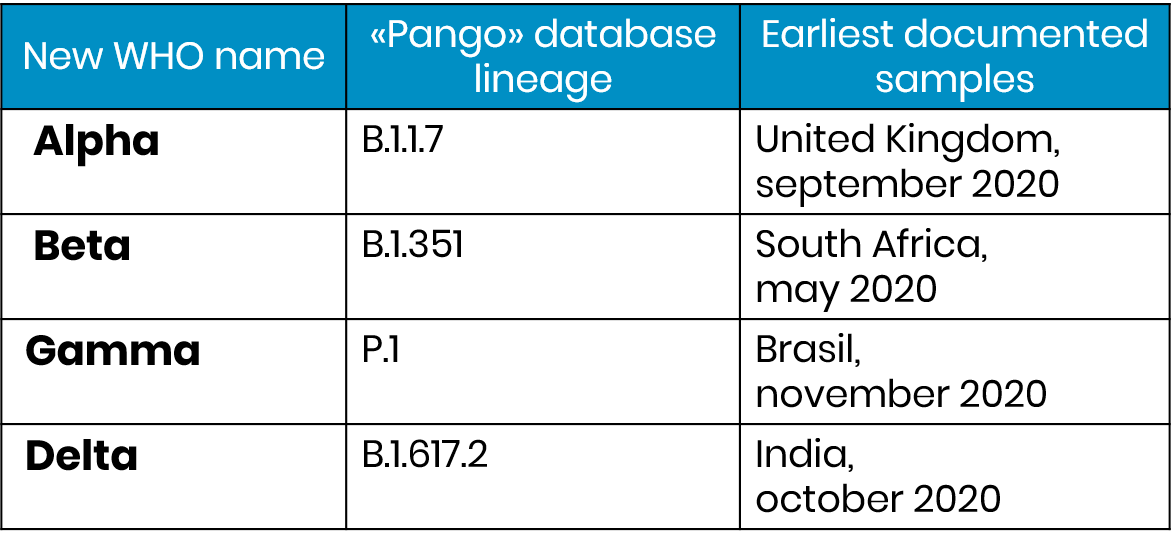 Alpha, Beta, Gamma: Coronavirus variants have new names